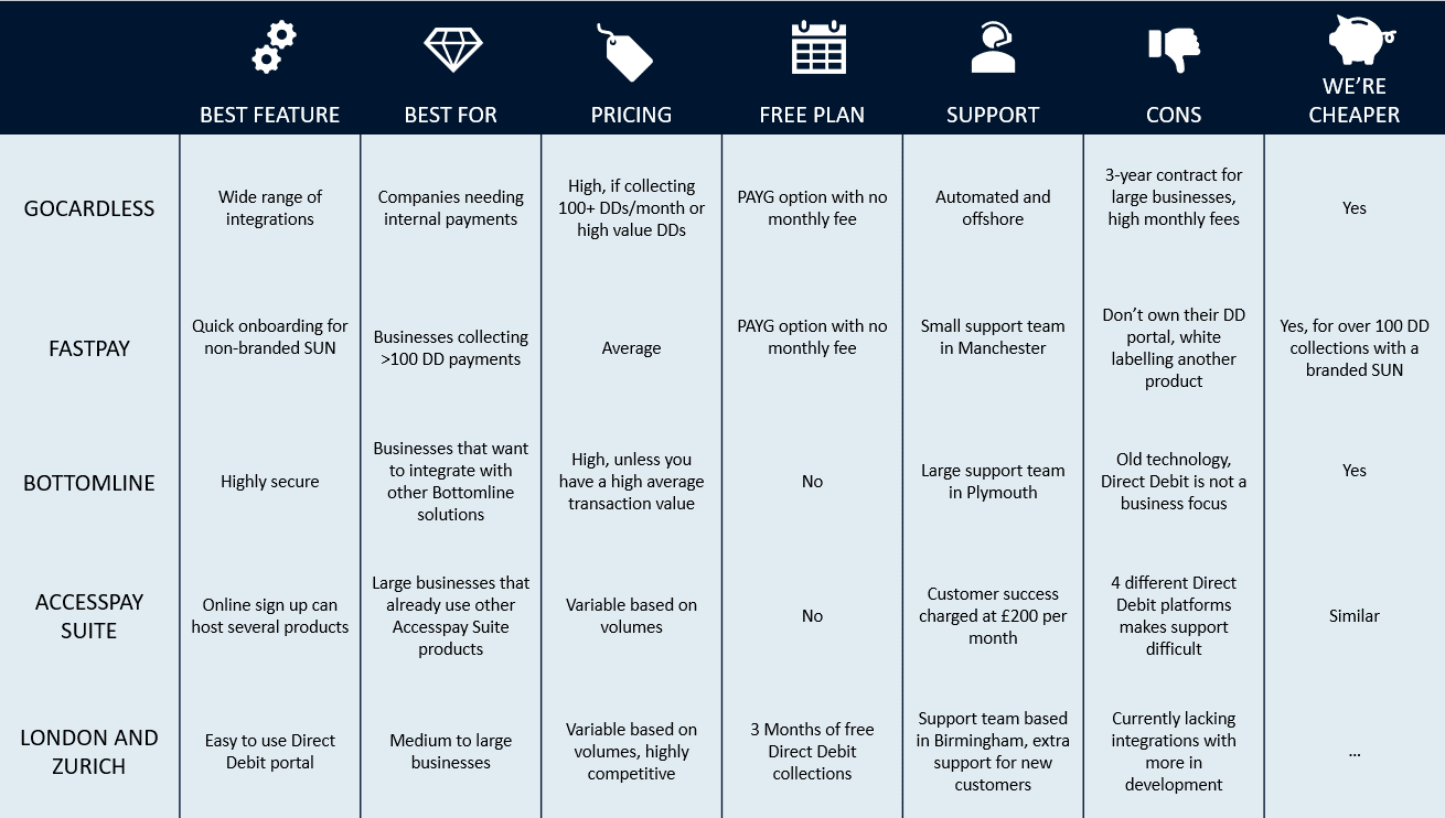 Direct Debit Provider Comparison - London & Zurich
